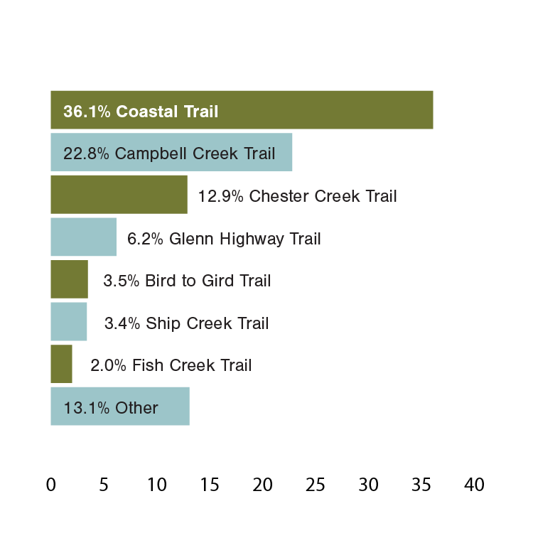 Anchorage is a Trails Town | Anchorage Park Foundation